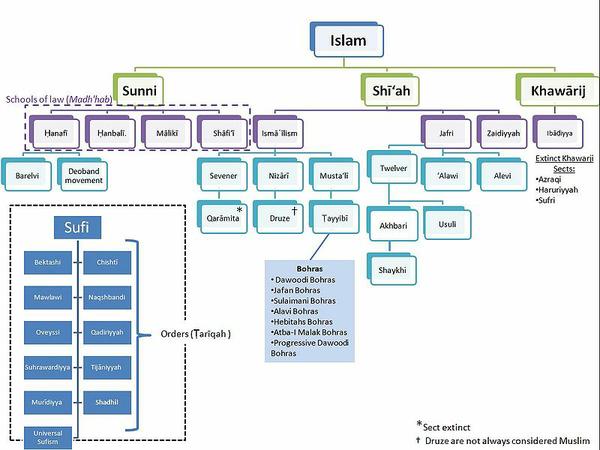 Islam: Denominations